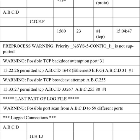 Example Output From Rids When Analyzing A Router Sys Log Download