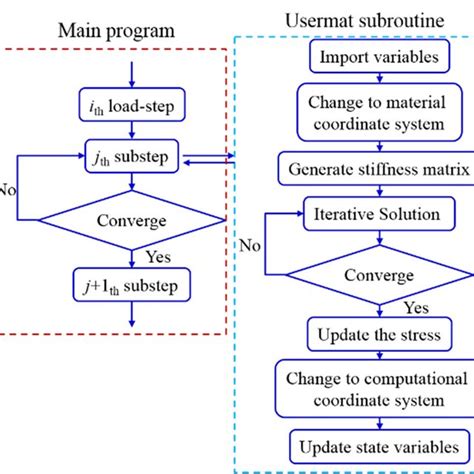 Creep Strain Rate Equation Parameter Fitting Results Download Scientific Diagram
