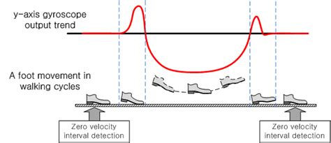 A Zero Velocity Detection Algorithm Using Inertial Sensors For