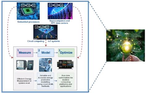 Energy Consumption Of Computing Setting The Bounds To Preventing Natural Disorders Arsalan Shahid