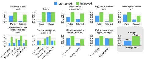 Autonomous Improvement Of Instruction Following Skills Via Foundation Models