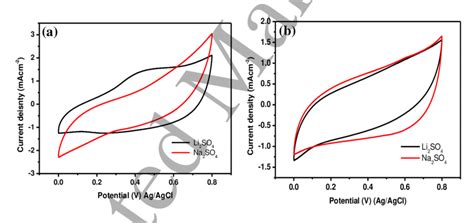 Cyclic Voltammetry Cv Curves Of Electrode A S1 Working Electrode