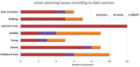 Urban Planning Issues By Urban Data Source Download Scientific Diagram