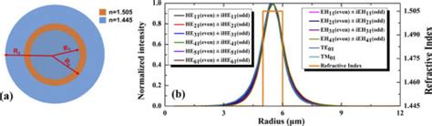 A Schematic Cross Section B Refractive Index Profile And Oam Mode