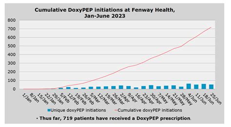 Implementation Of Doxycycline Post Exposure Prophylaxis To Prevent Sexually Transmitted