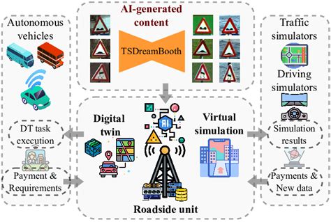 Generative Ai Empowered Simulations For Autonomous Driving In Vehicular