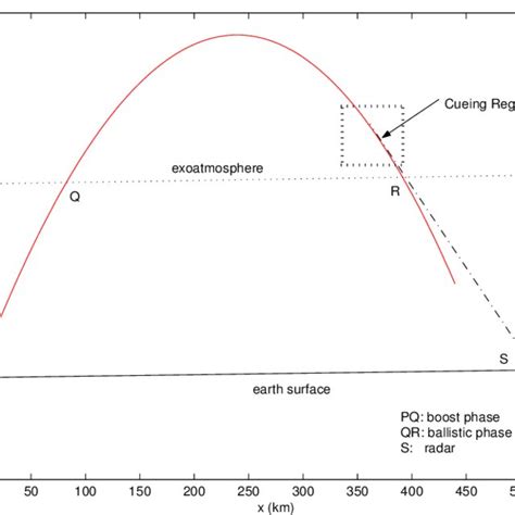 Illustration Of The Stages Of A Ballistic Missile Trajectory Download Scientific Diagram