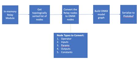 Rfc Relay To Onnx Pre Rfc Apache Tvm Discuss