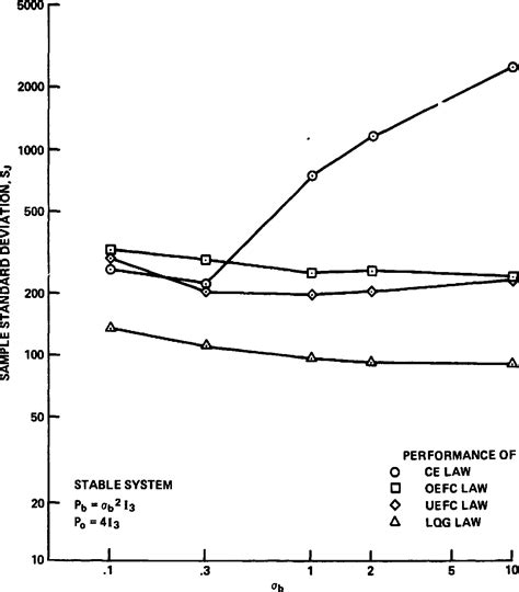 Figure 2 From Adaptive Stochastic Control For A Class Of Linear Systems Semantic Scholar