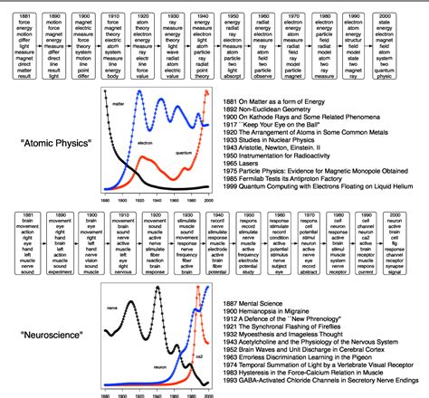 figure 1 from dynamic topic models semantic scholar