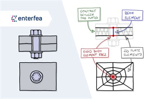 Bolts In FEA Simple Bolt Model Enterfea