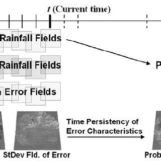 Schematic Drawing Of The Probabilistic Error Field Simulation Using Download Scientific Diagram