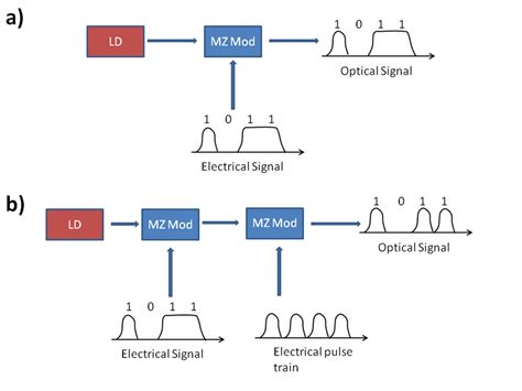 Block Diagram Of A Nrz And B Rz Modulation Formats Ld Is The Laser