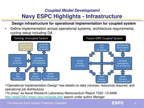 Ppt The National Earth System Prediction Capability National Espc Project Powerpoint