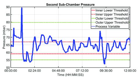 Grate Cooler Apc System Field Results Second Sub Chamber Pressure Cv Download Scientific