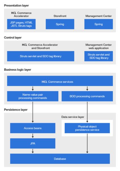 demystifying hcl commerce common architecture a comprehensive overview