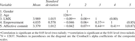 Means Standard Deviations Correlations And Cronbachs Alpha Download Table