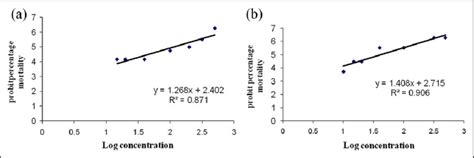 Concentration Mortality Curve Log Vs Probit Of Glyphosate A And