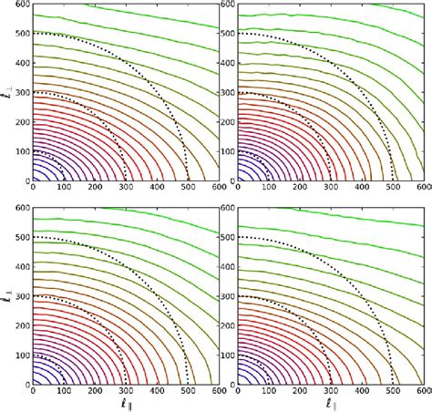 The Anisotropy Of The Velocities With Respect To The Local Magnetic