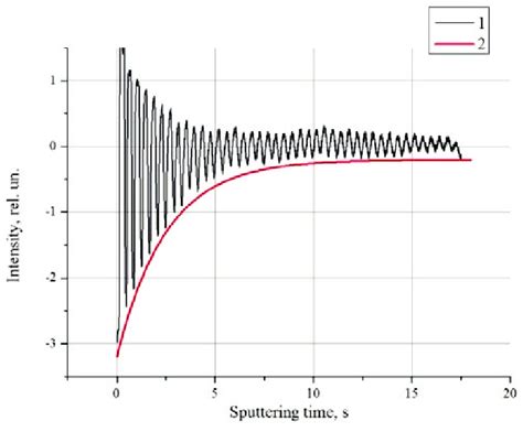 Example Of A Correction Curve After Approximation Of The Element