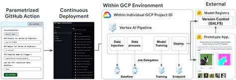 End To End Pipeline For Segmentation With TFX Google Cloud And
