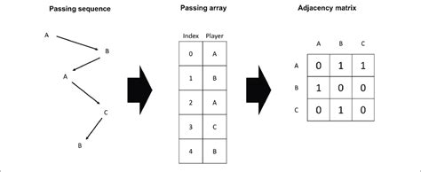 Example Of A Passing Sequence With Its Corresponding Passing Array