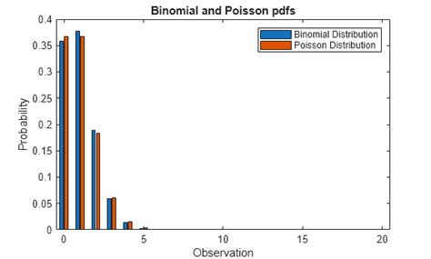 Binomial Distribution Matlab And Simulink