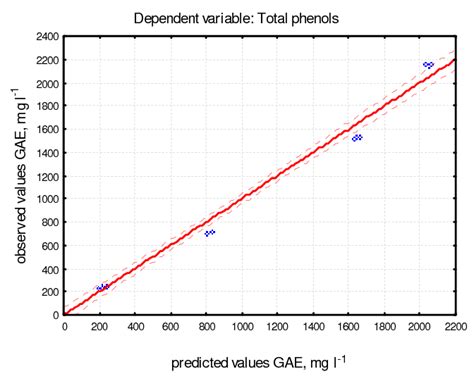 A The Calibration Curve By A Second Order Polynomial Between