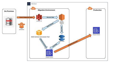 database migration using aws data migration service dms — a few