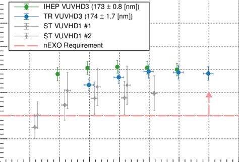 Photon Detection Efficiency Pde Measured At Roughly 175 Nm As A