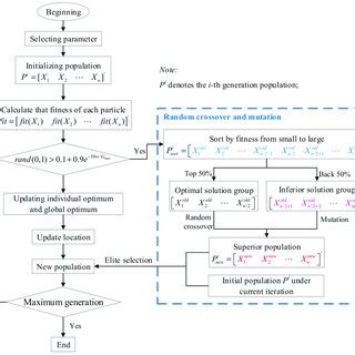Flow Chart Of The Improved Algorithm Download Scientific Diagram