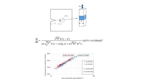 Analytical Modeling Of Fatigue Crack Growth In Plastically Pre Strained Steels Elkeme