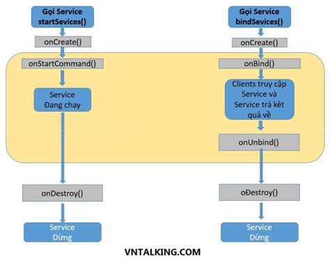 Service Trong Android Là Gì Các Loại Service Trong Android
