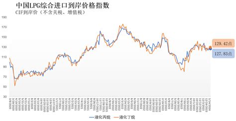 1月15日 21日中国液化丙烷、丁烷综合进口到岸价格指数为12783、12942点价格指数新浪财经新浪网