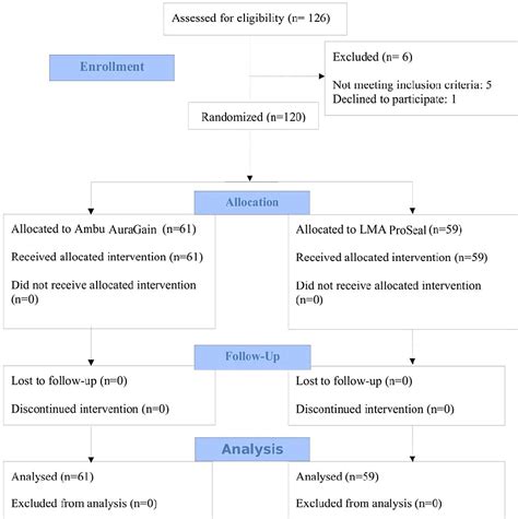 Figure 1 From Comparison Of Gastric Insufflation Volume Between Ambu