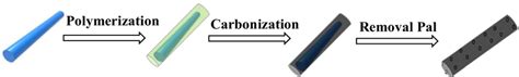 Schematic Process For The Synthesis Of Acn Material Download