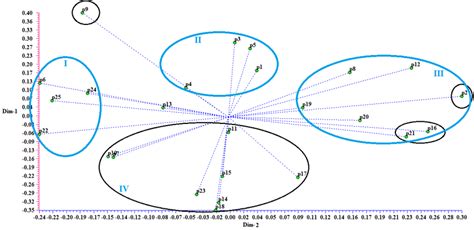 Principle Coordinate Analysis Pcoa Blue Circles Based On The First