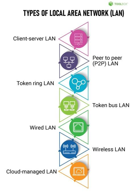 What Is Lan And Its Types At Spencer Erlikilyika Blog