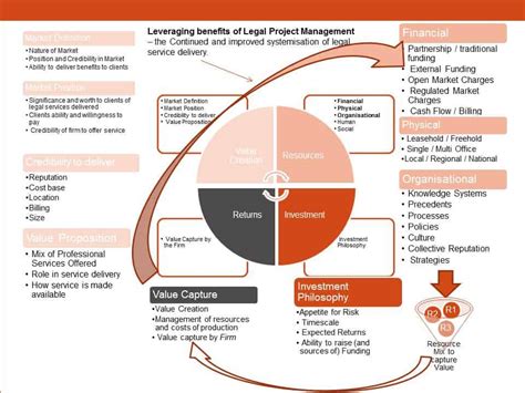 At The Sharp End Legal Project Management Distinguished And In Context Legal Project