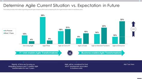 Agile Digitization For Product Determine Agile Current Situation Vs