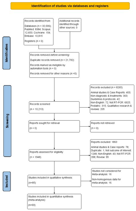 Diagnostics Free Full Text The Diagnostic Performance Of Various