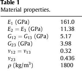 Table 1 From Finite Element Modeling Of Nonlinear Acoustics Ultrasonics