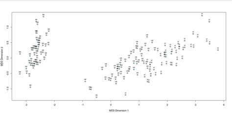 Multidimensional Scaling Using R Geeksforgeeks