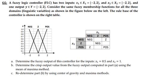 Solved 02 A Fuzzy Logic Controller FLC Has Two Inputs X1 Chegg