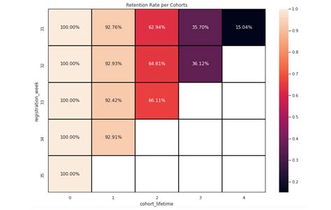 Cohort Analysis In Python With Pandas By Evgeniia Analytics Vidhya Cohort Analysis In Python With Pandas By Evgeniia Analytics Vidhya