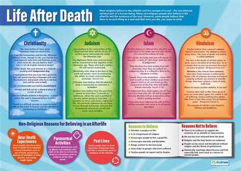 Life After Death Religious Education Posters Gloss Paper Measuring