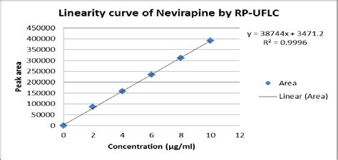 Figure 1 From Rp Uflc Method Development And Validation For Nevirapine