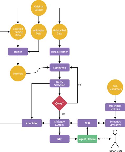 Figure 2 From A Dialogue Based Interface For Active Learning Of Activities Of Daily Living