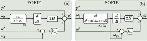 Inertia Emulation Control Techniques A First Order Filter Based