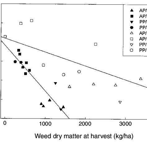 Relationship Between Wheat Grain Yield And Weed Dry Matter At Harvest